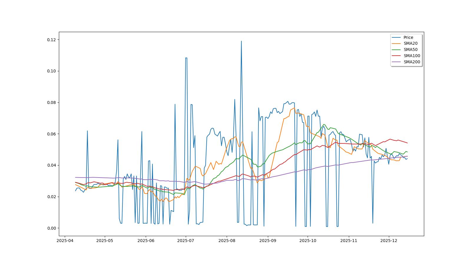 EmerCoin Simple Moving Averages