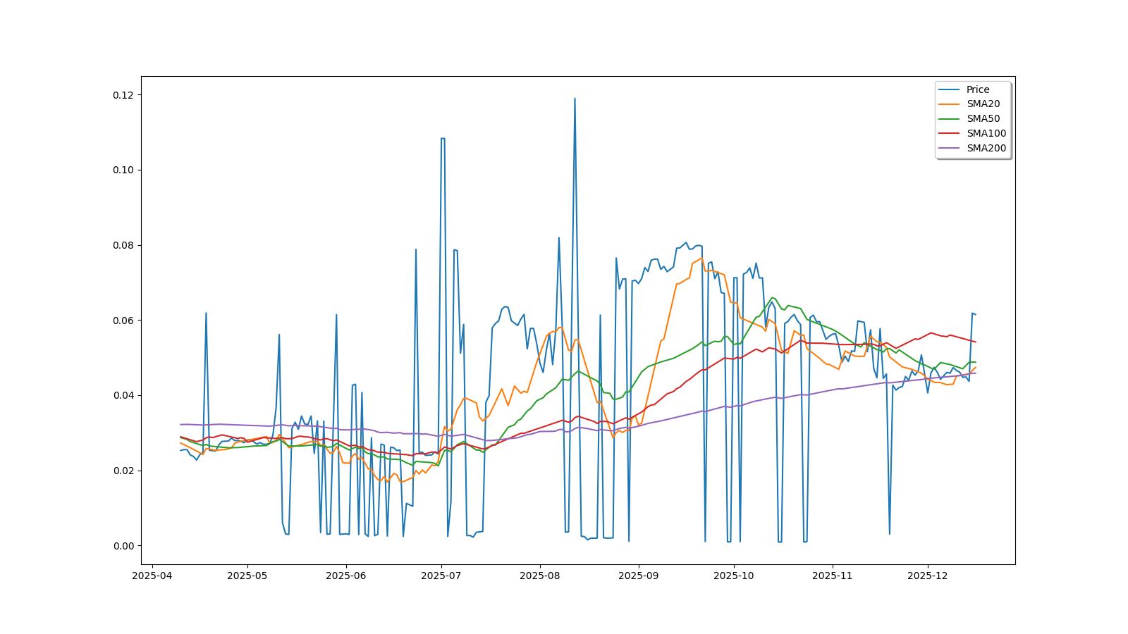 EmerCoin Simple Moving Averages