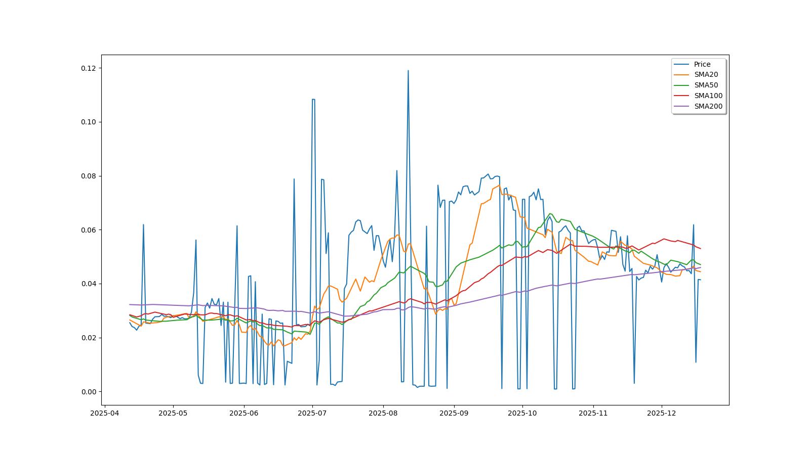 이머코인 Simple Moving Averages