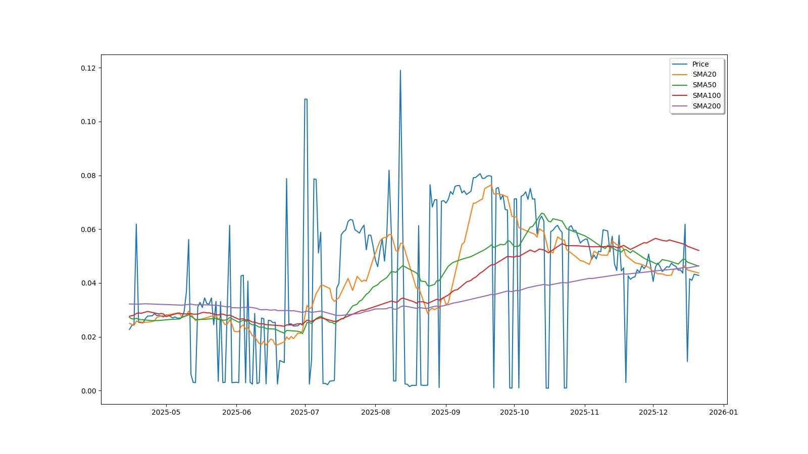 이머코인 Simple Moving Averages