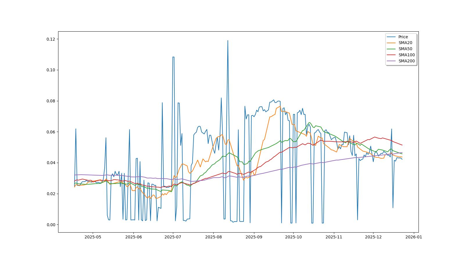 崛起币 Simple Moving Averages