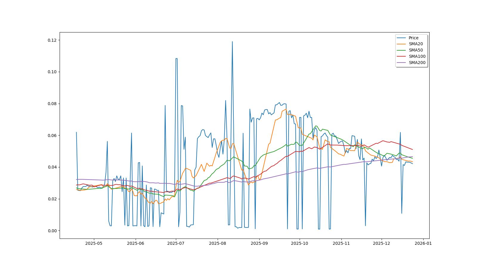 EmerCoin Simple Moving Averages