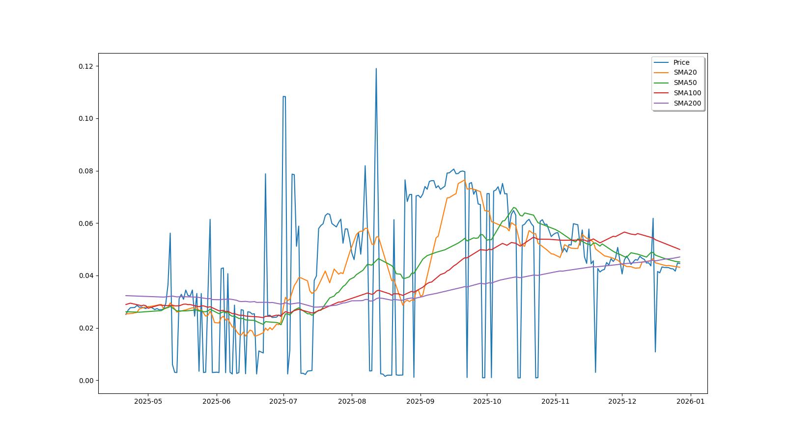 EmerCoin Simple Moving Averages