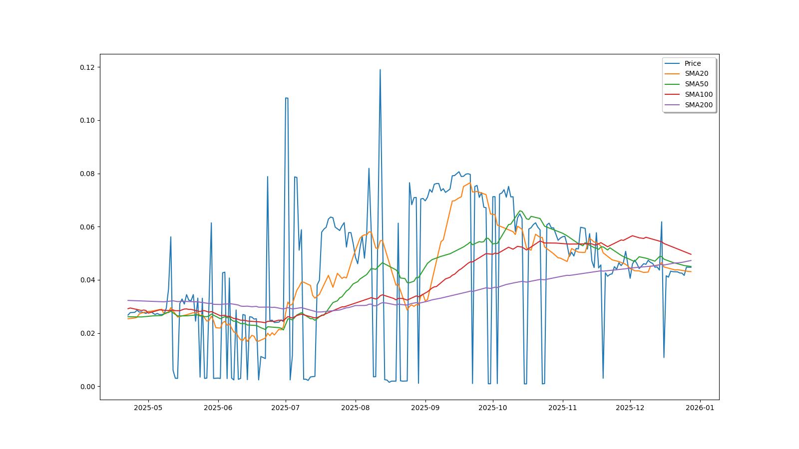EmerCoin Simple Moving Averages