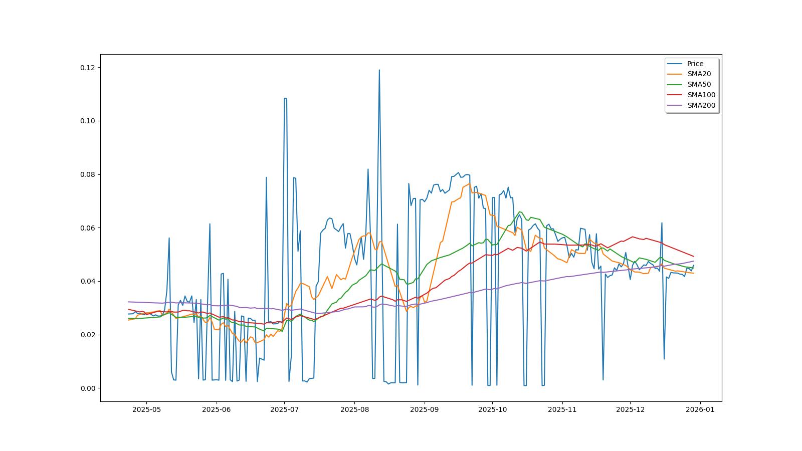 EmerCoin Simple Moving Averages