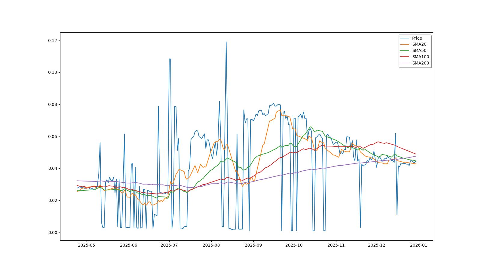 EmerCoin Simple Moving Averages