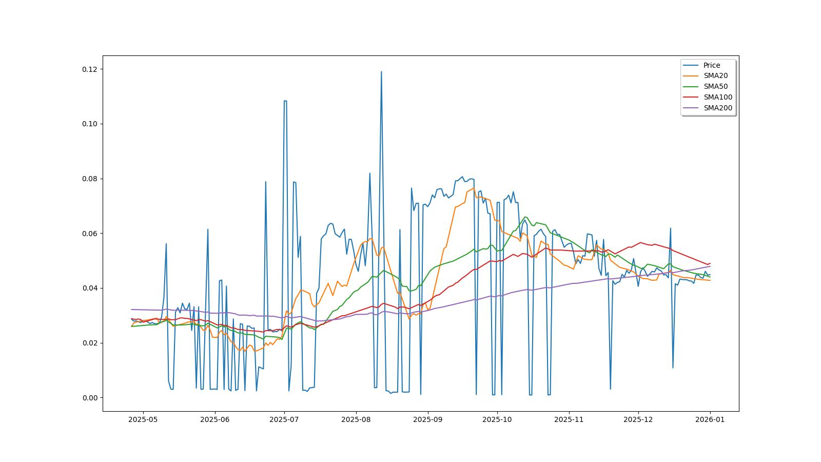 이머코인 Simple Moving Averages