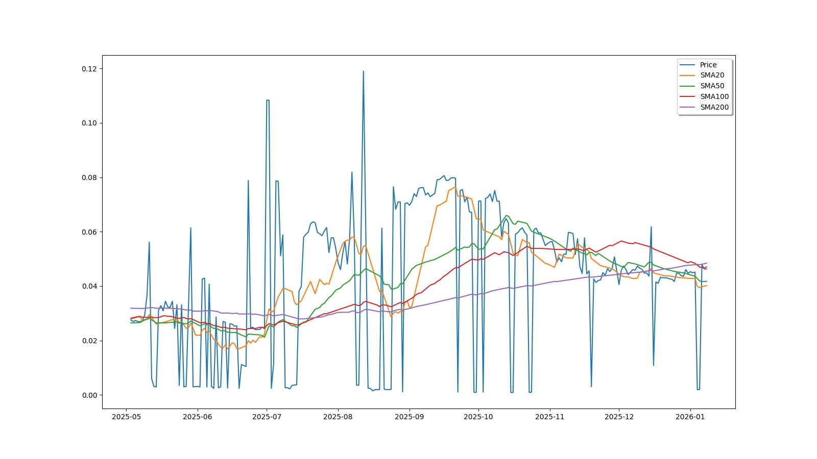 EmerCoin Simple Moving Averages