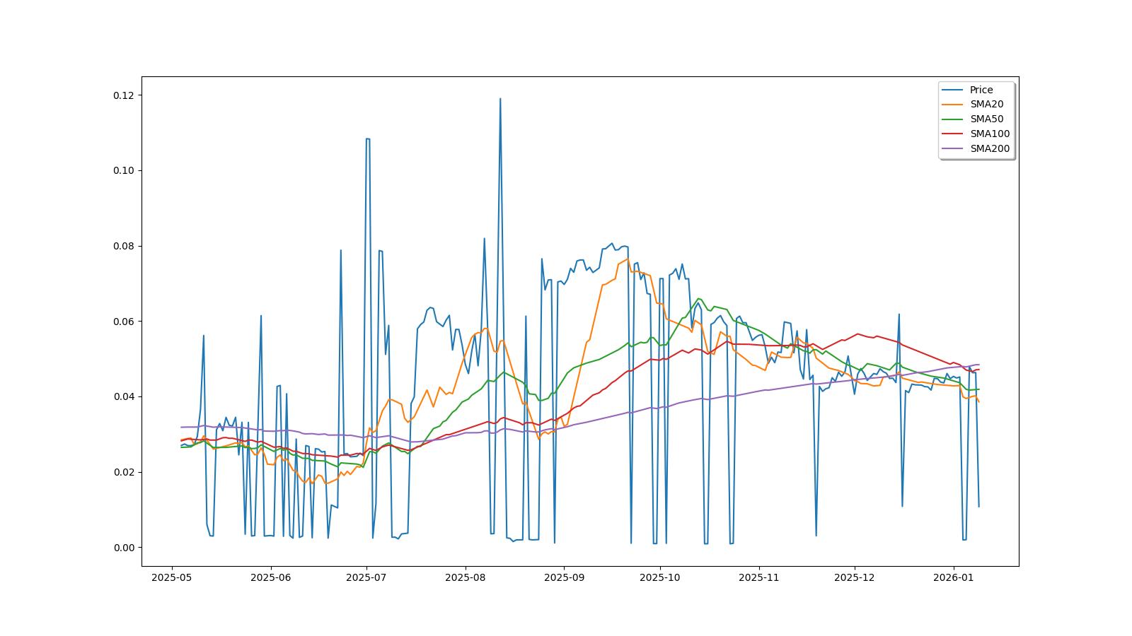 EmerCoin Simple Moving Averages