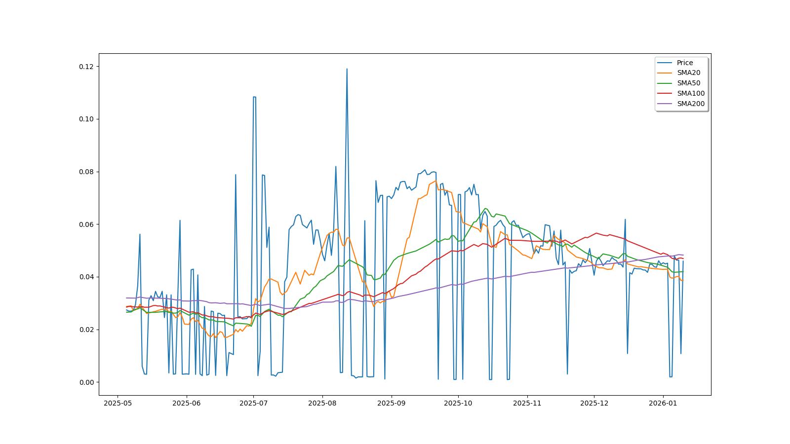 EmerCoin Simple Moving Averages