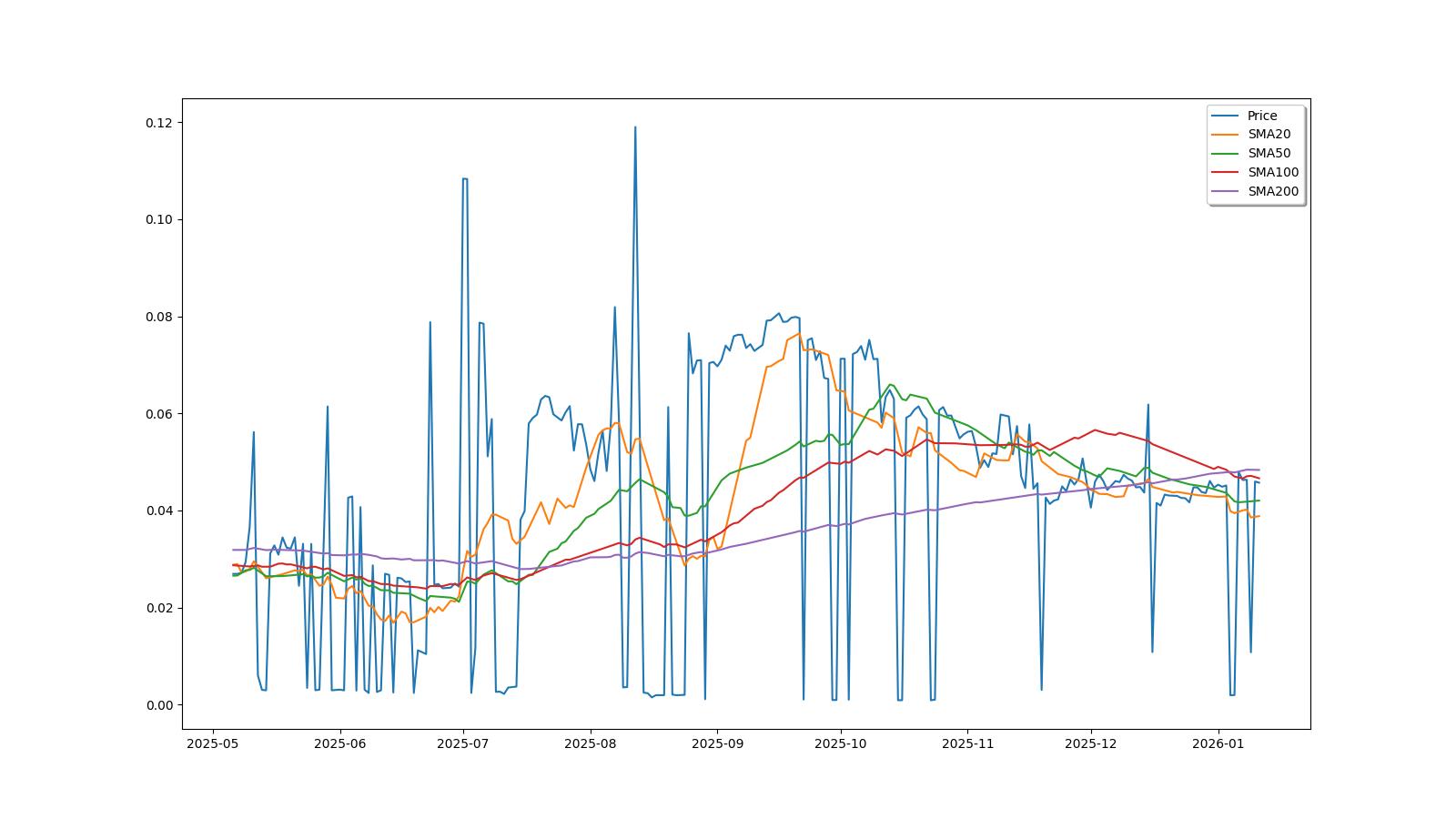 EmerCoin Simple Moving Averages
