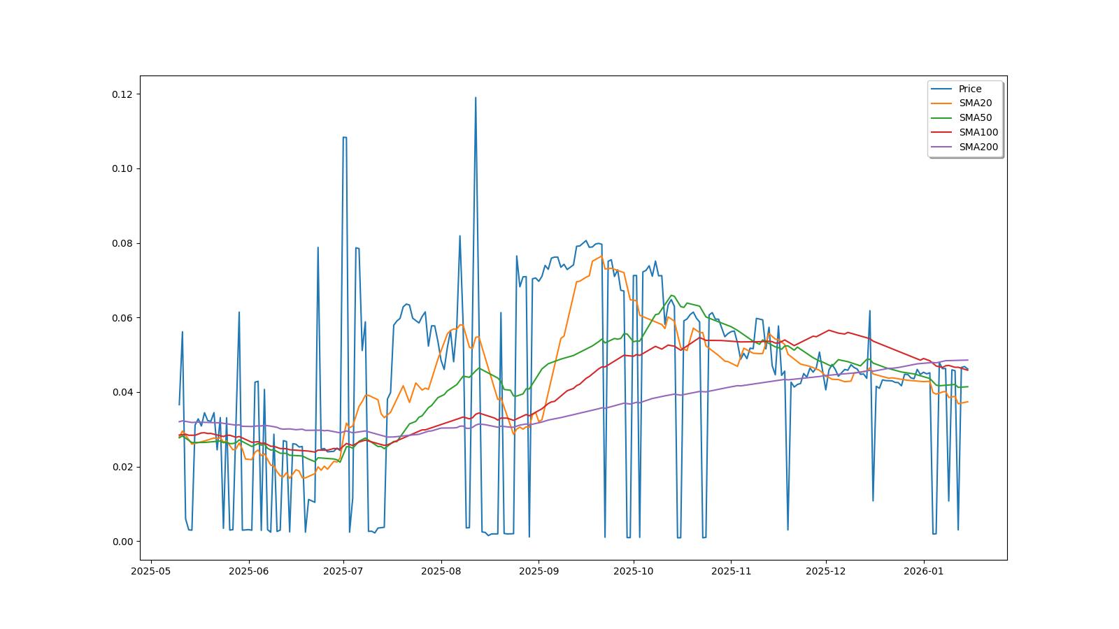 EmerCoin Simple Moving Averages
