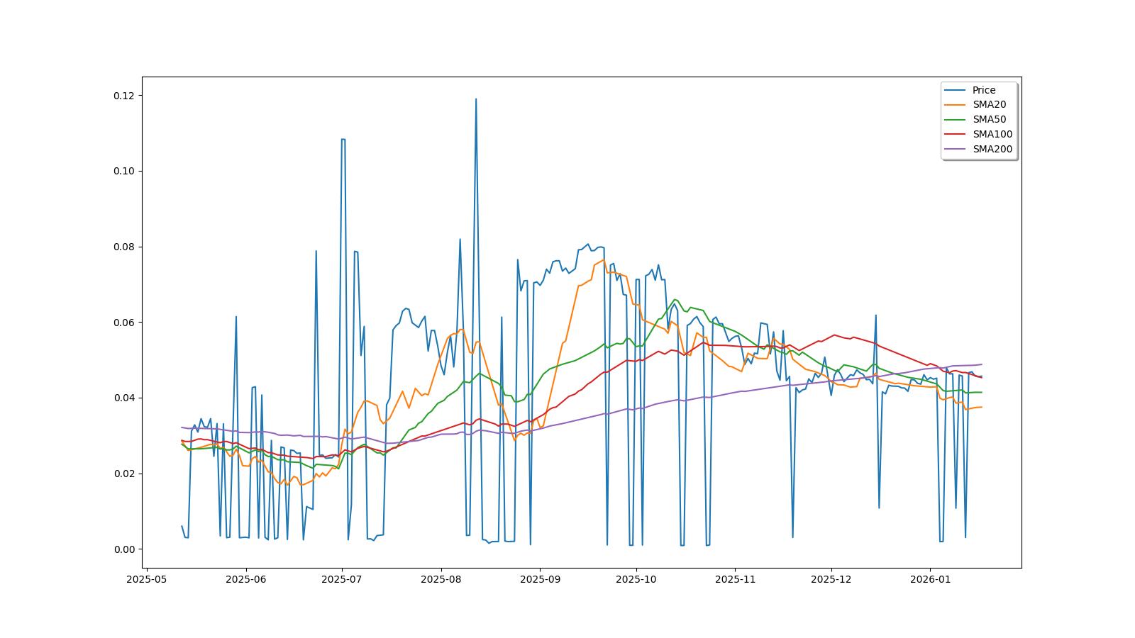 EmerCoin Simple Moving Averages