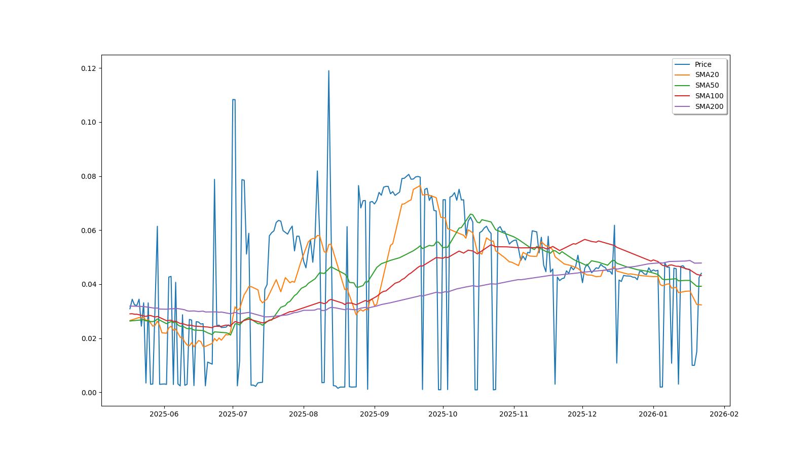エマーコイン Simple Moving Averages
