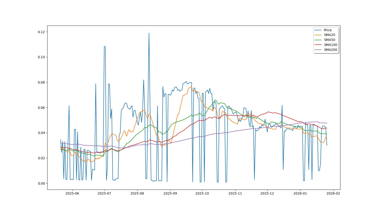 EmerCoin Simple Moving Averages