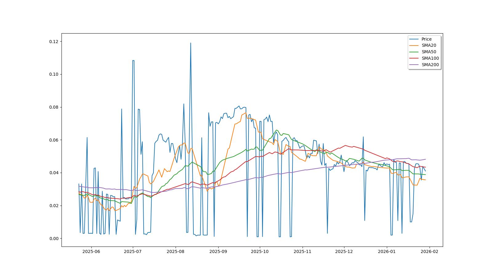 EmerCoin Simple Moving Averages