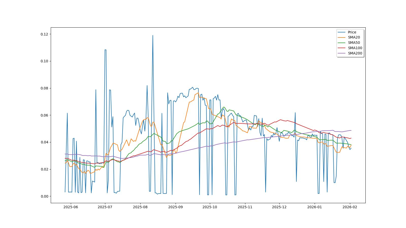 EmerCoin Simple Moving Averages