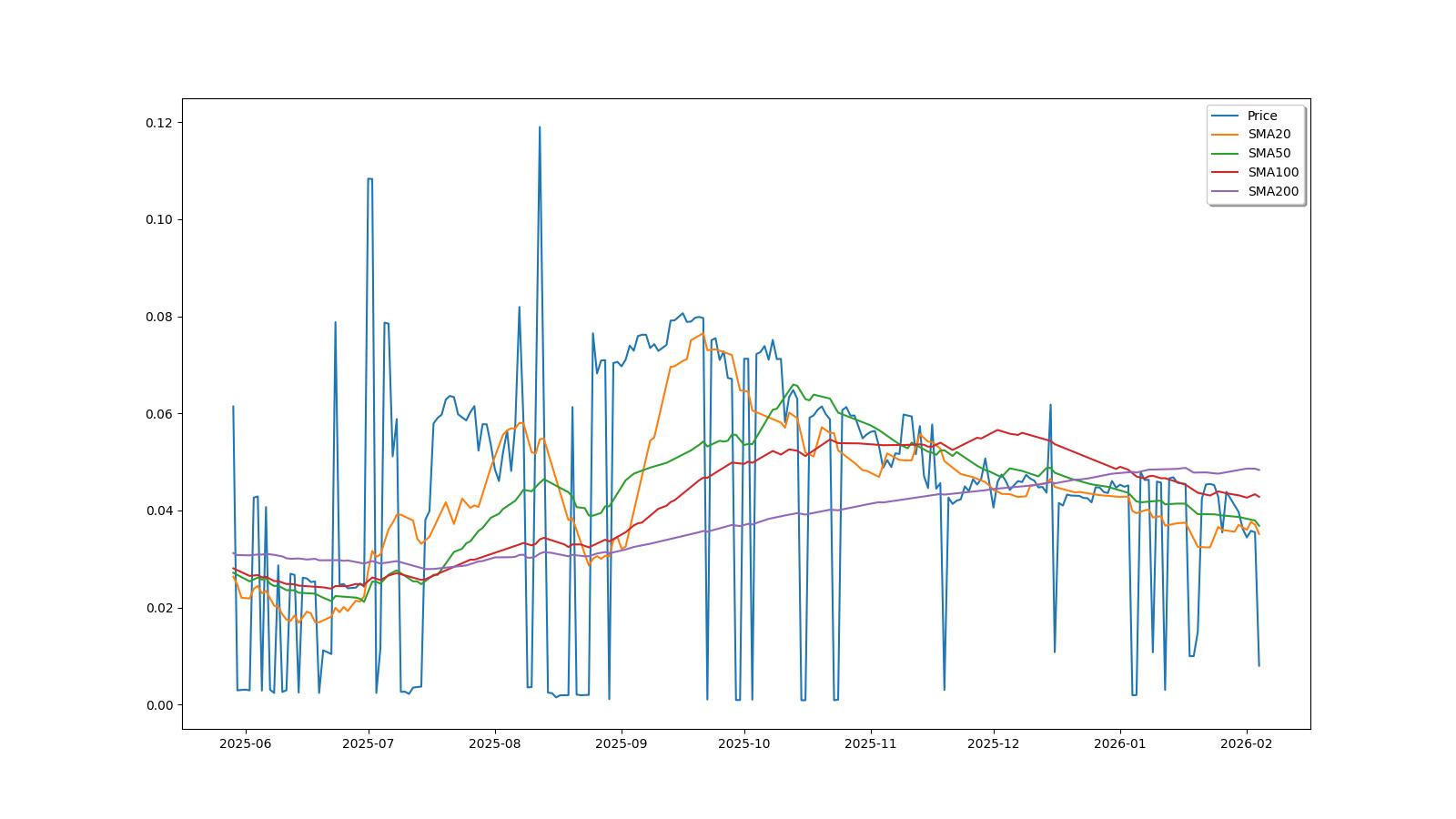 EmerCoin Simple Moving Averages
