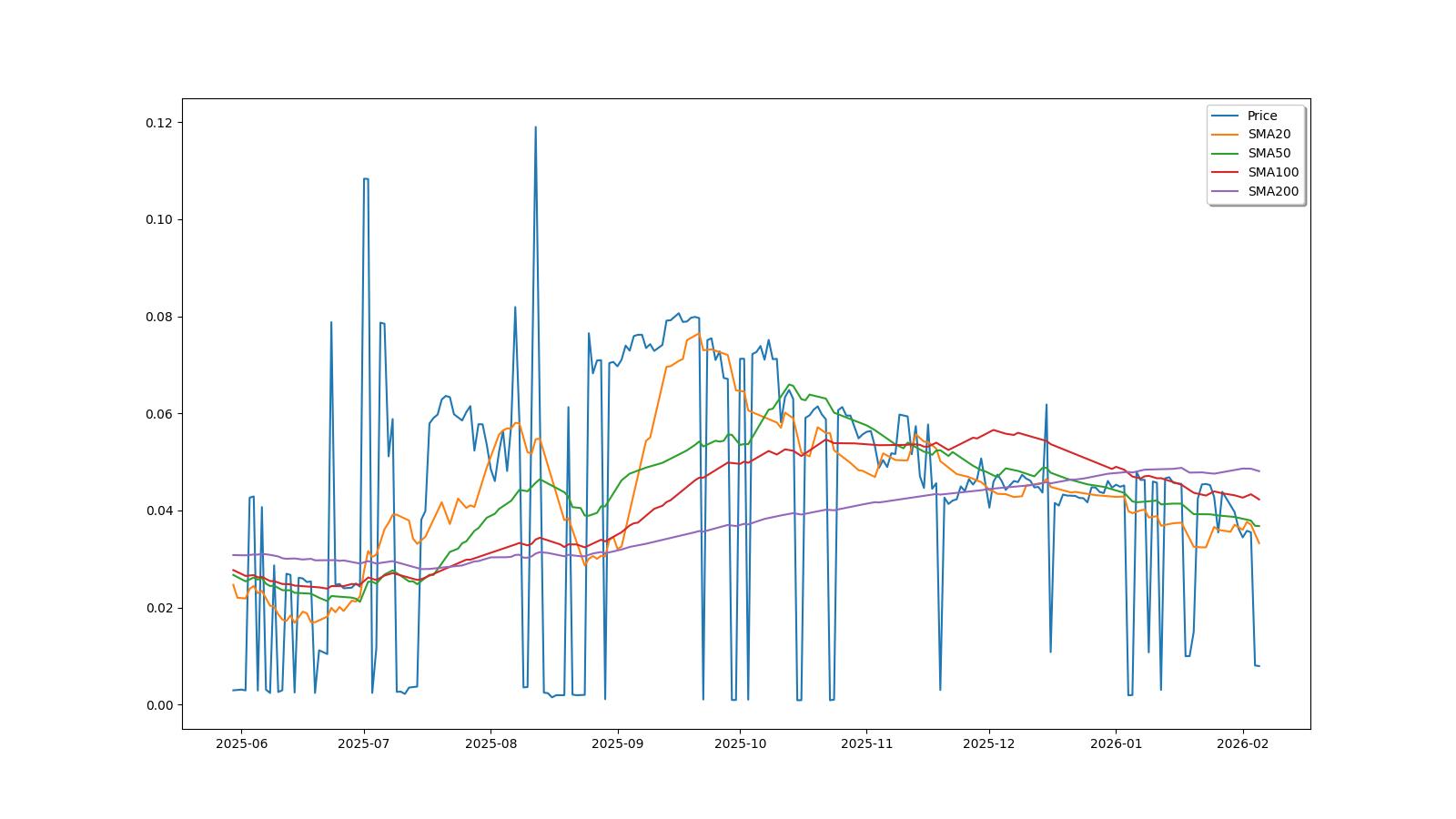 EmerCoin Simple Moving Averages