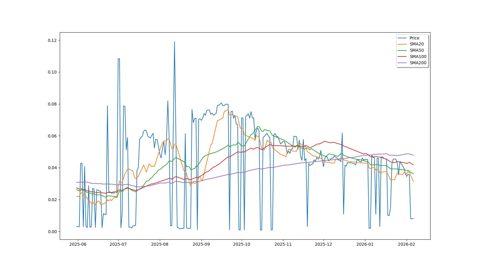 EmerCoin Simple Moving Averages