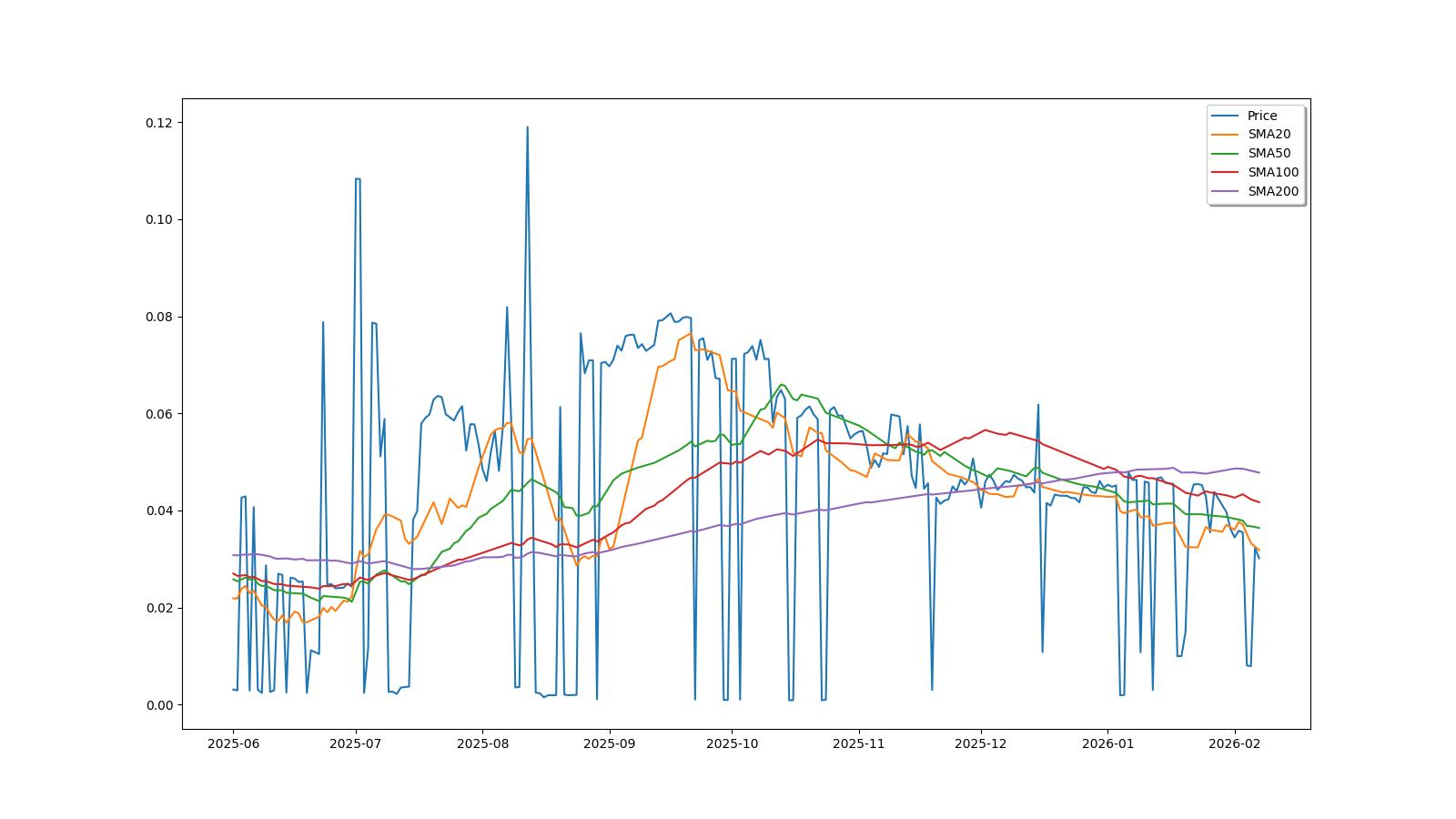 エマーコイン Simple Moving Averages