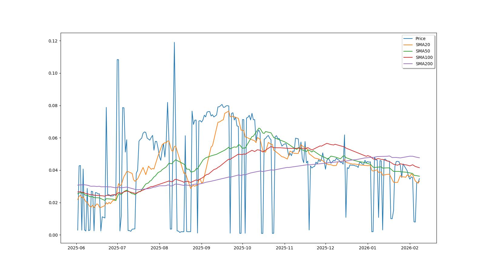EmerCoin Simple Moving Averages