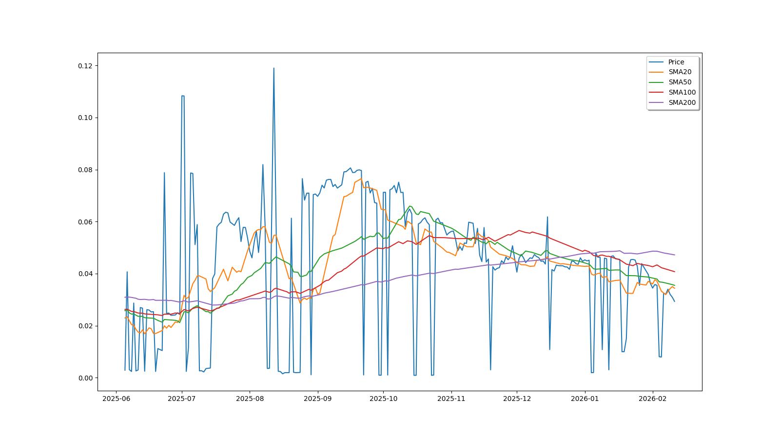 EmerCoin Simple Moving Averages