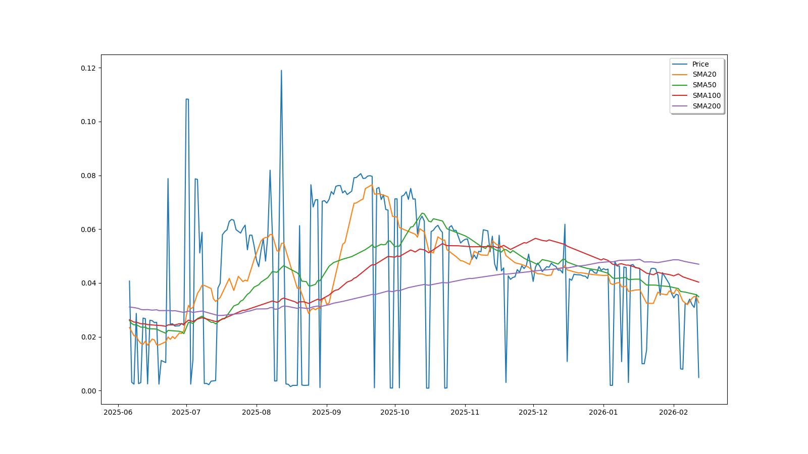 EmerCoin Simple Moving Averages