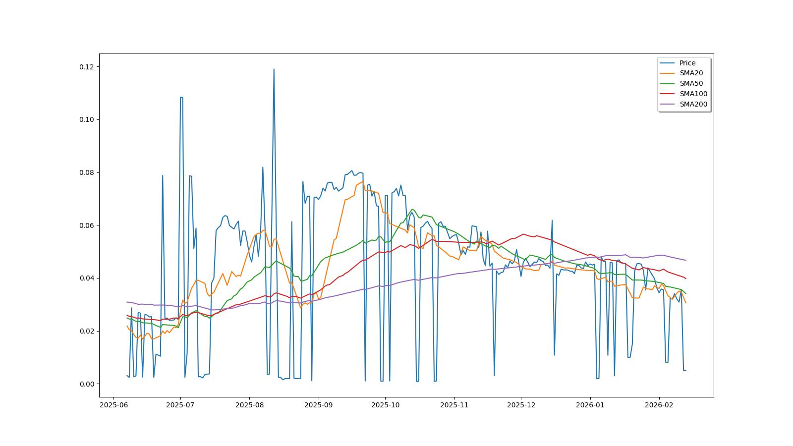 EmerCoin Simple Moving Averages