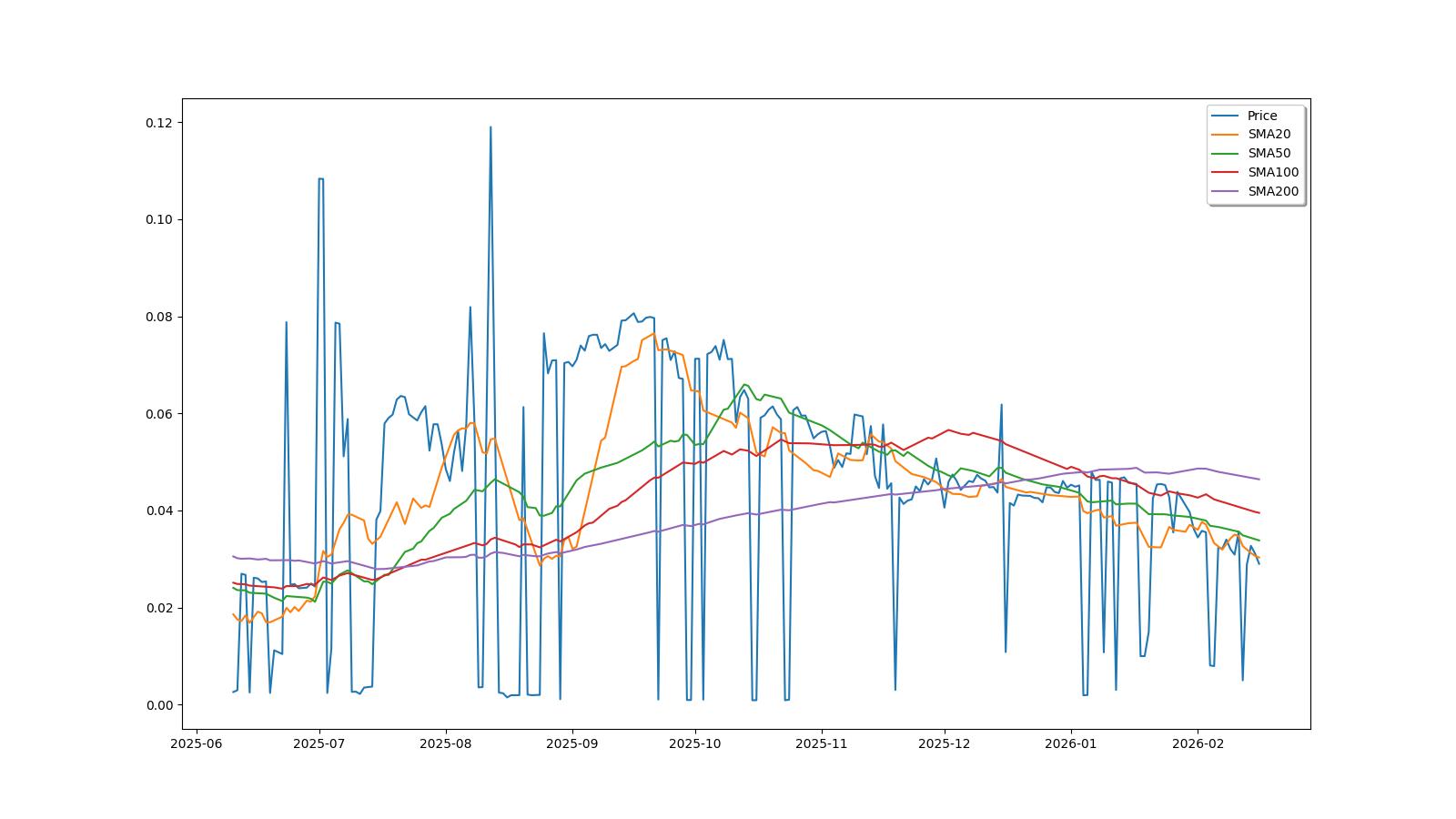 EmerCoin Simple Moving Averages