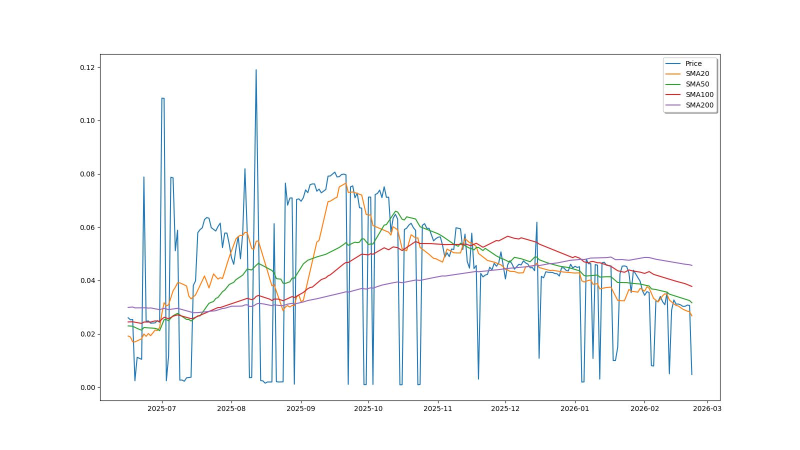 이머코인 Simple Moving Averages