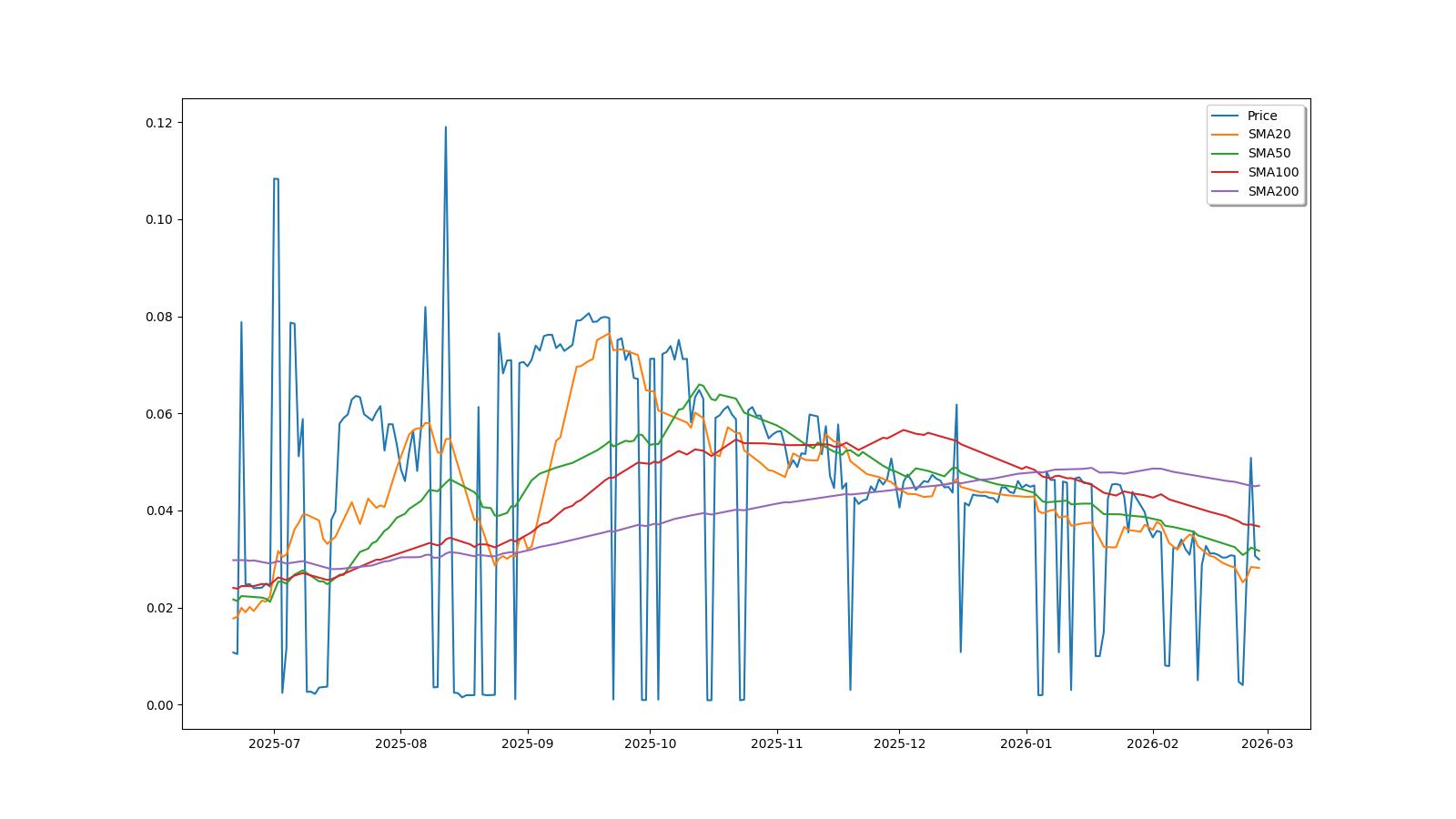 EmerCoin Simple Moving Averages