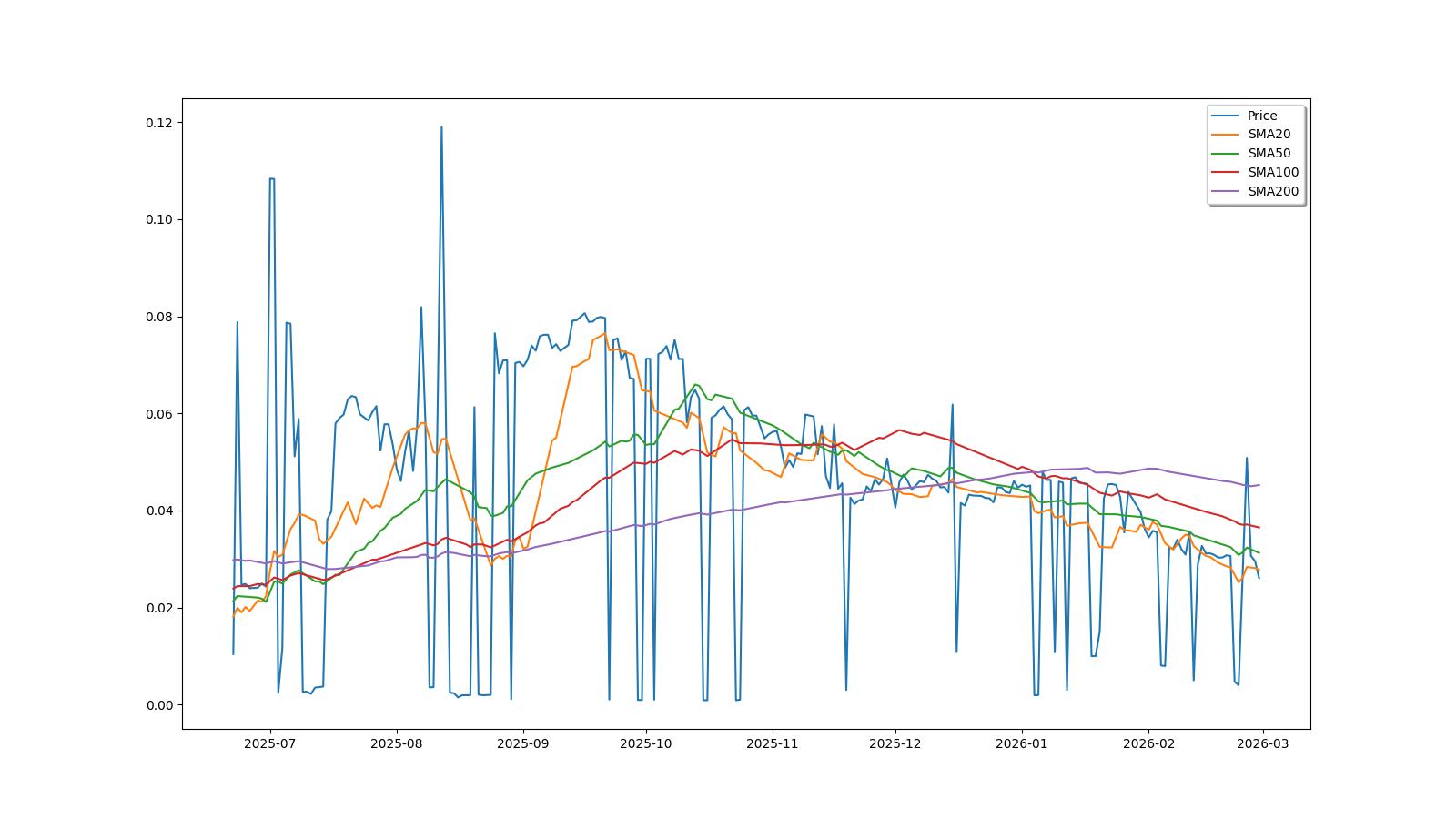 EmerCoin Simple Moving Averages