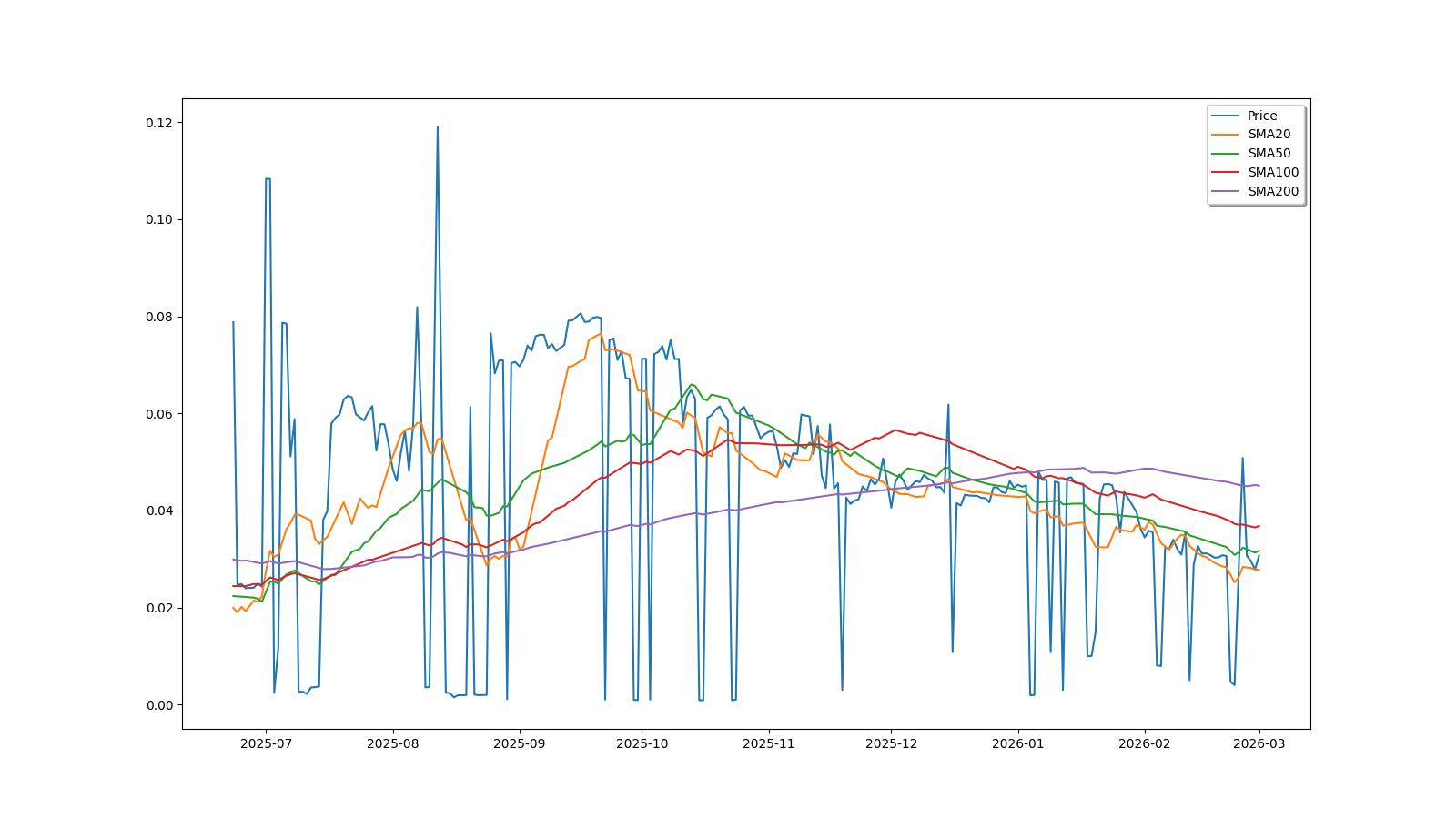 EmerCoin Simple Moving Averages