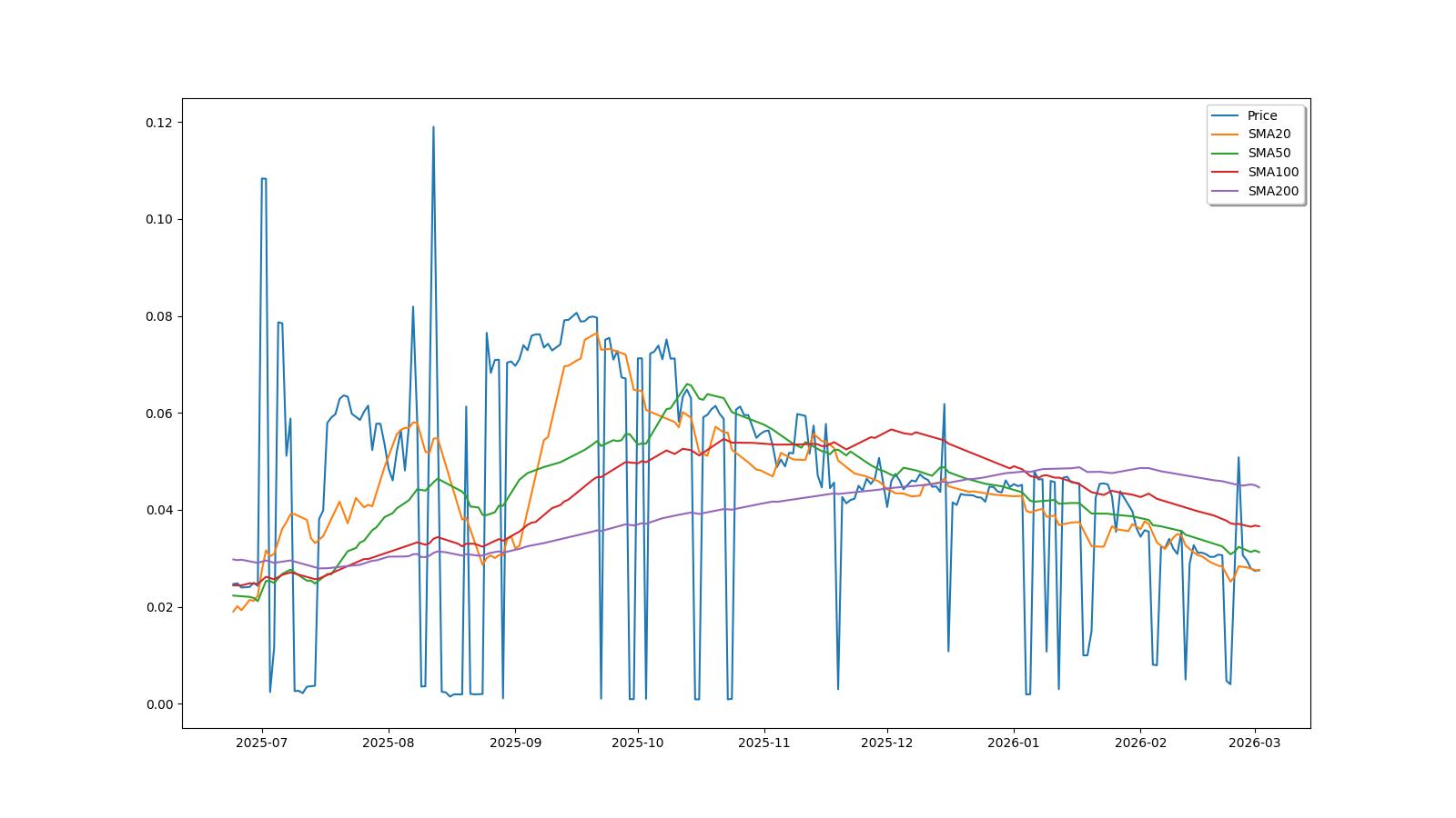 EmerCoin Simple Moving Averages