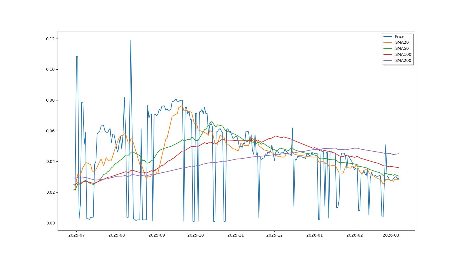 EmerCoin Simple Moving Averages