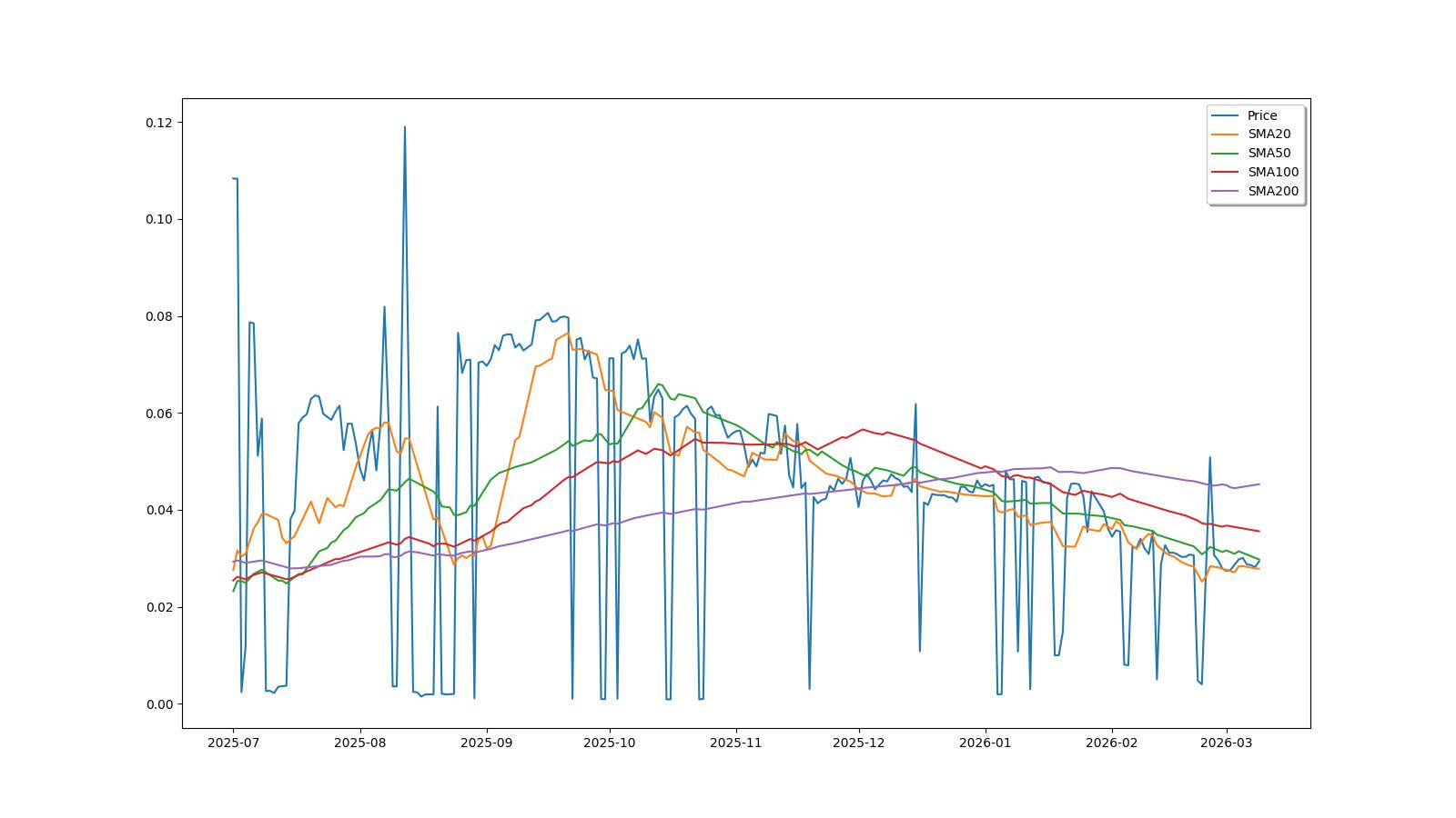 崛起币 Simple Moving Averages