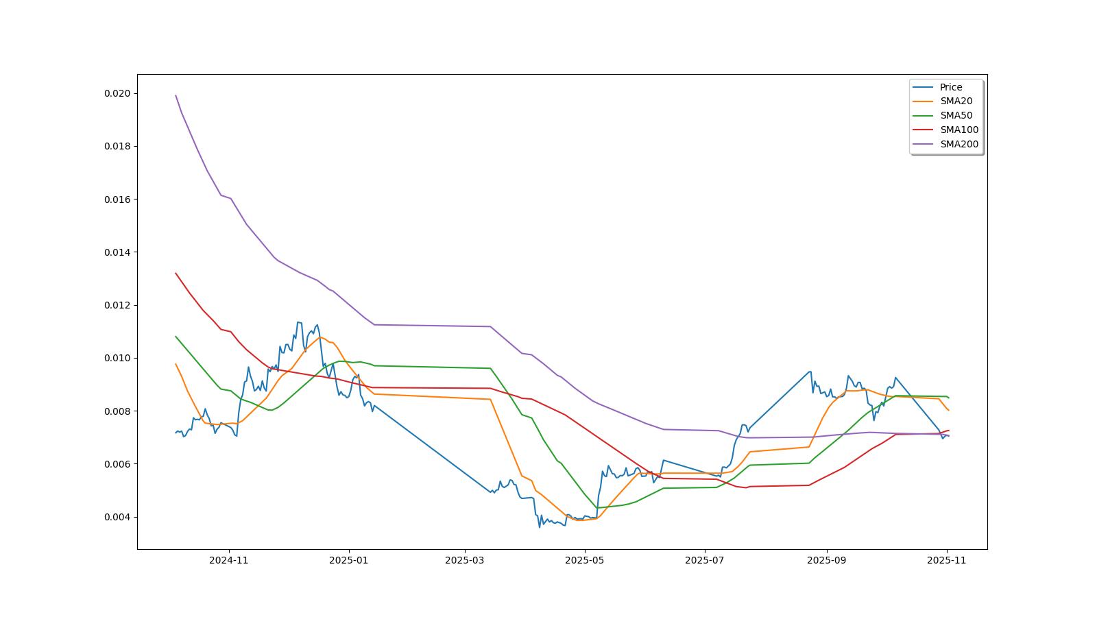 Emerging Assets Group Simple Moving Averages