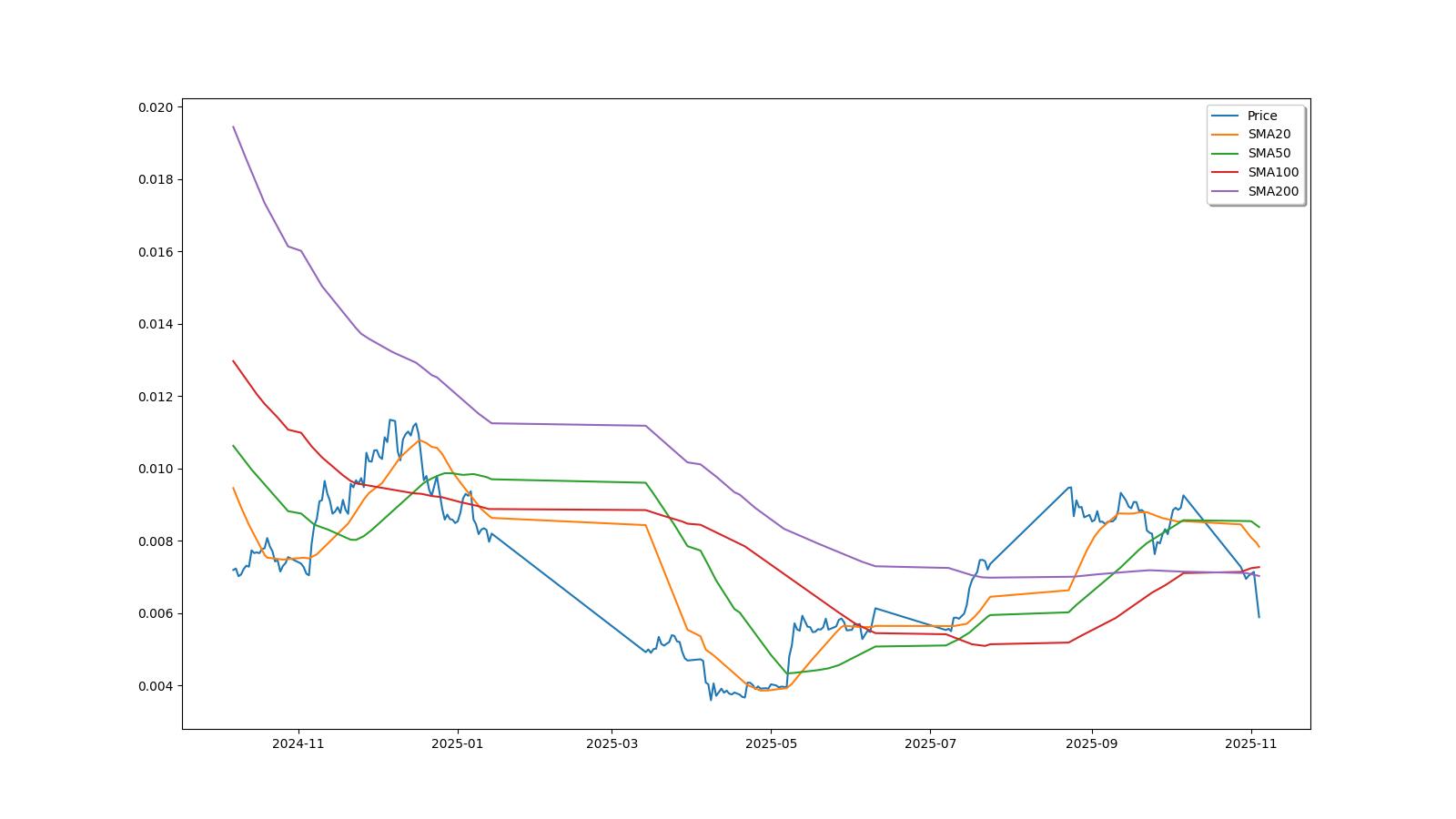 Emerging Assets Group Simple Moving Averages