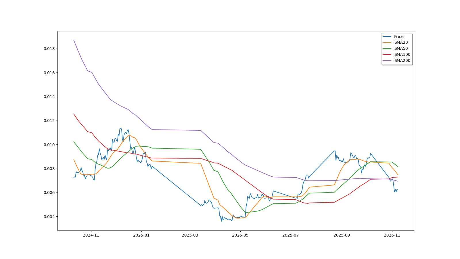 Emerging Assets Group Simple Moving Averages