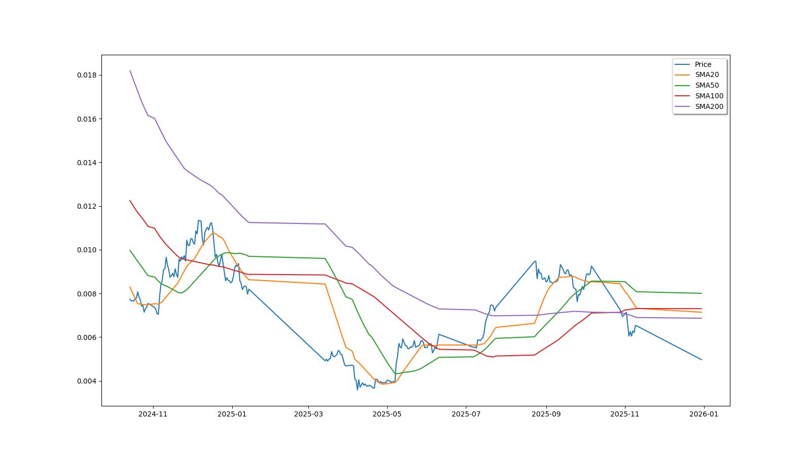 Emerging Assets Group Simple Moving Averages