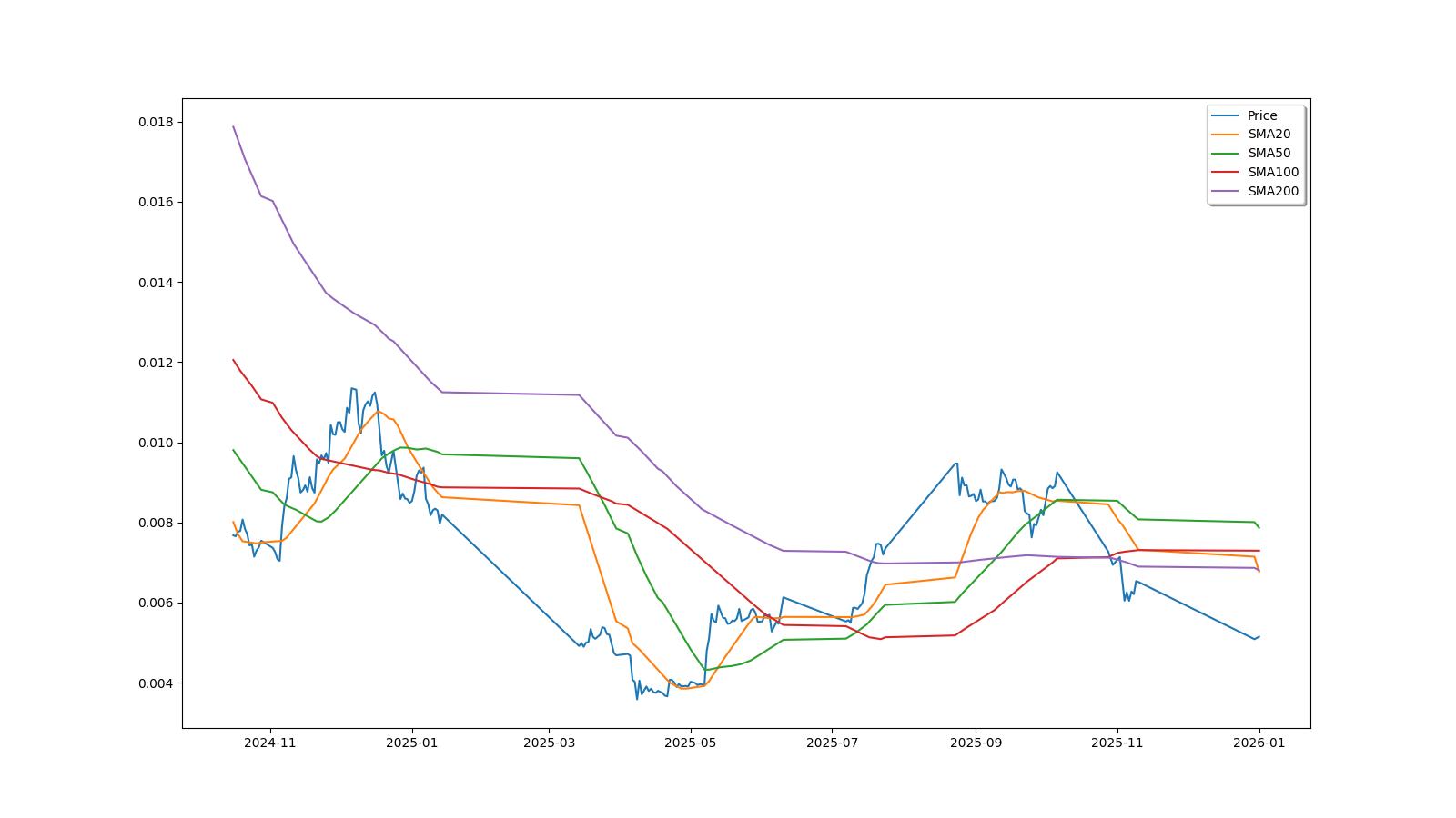 Emerging Assets Group Simple Moving Averages