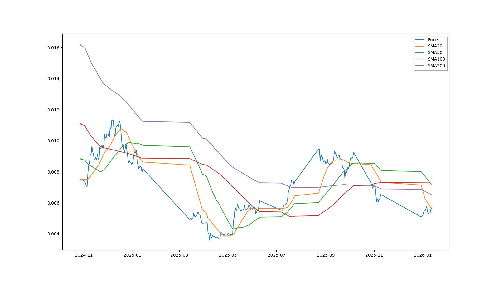 Emerging Assets Group Simple Moving Averages