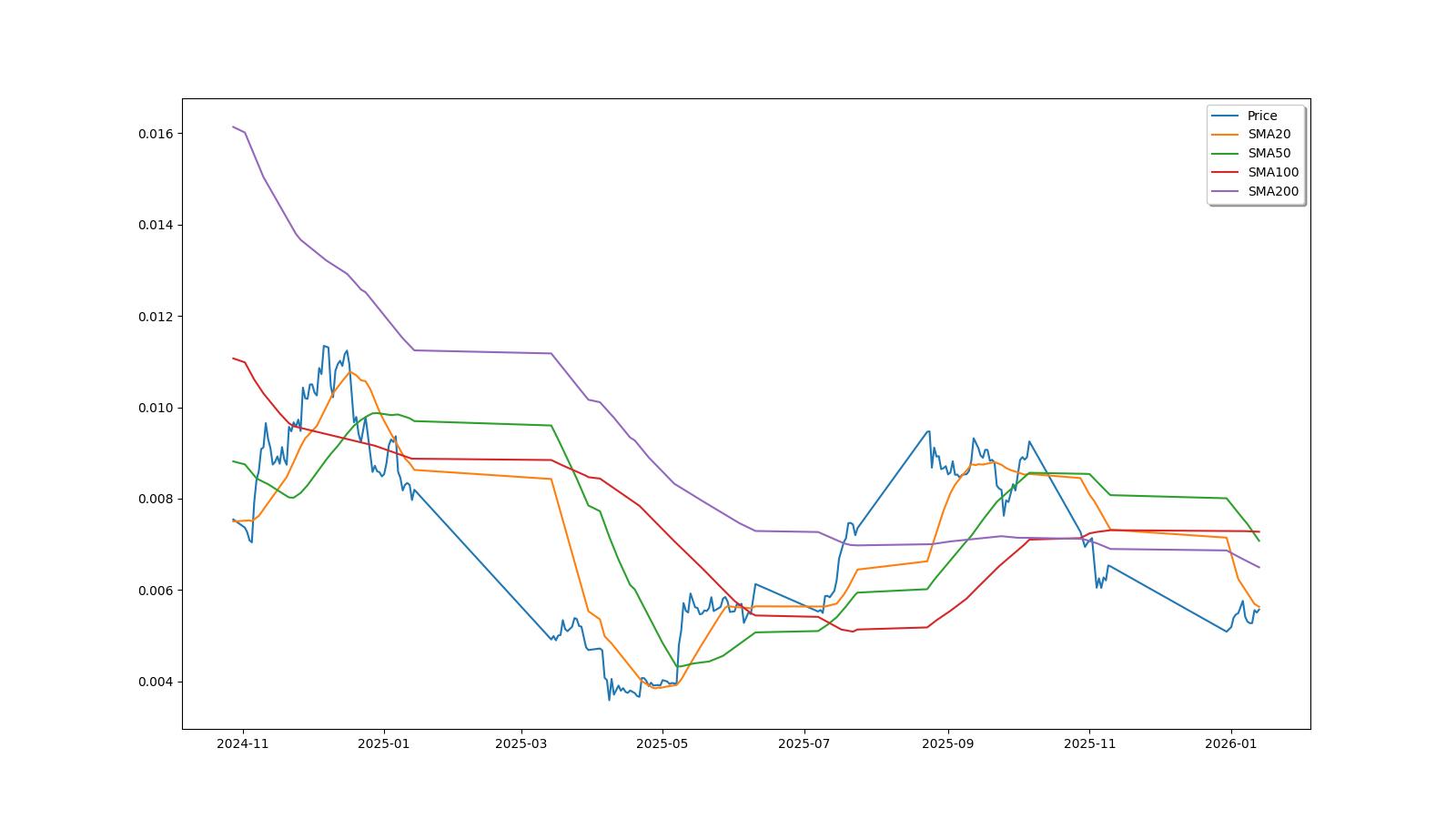 Emerging Assets Group Simple Moving Averages