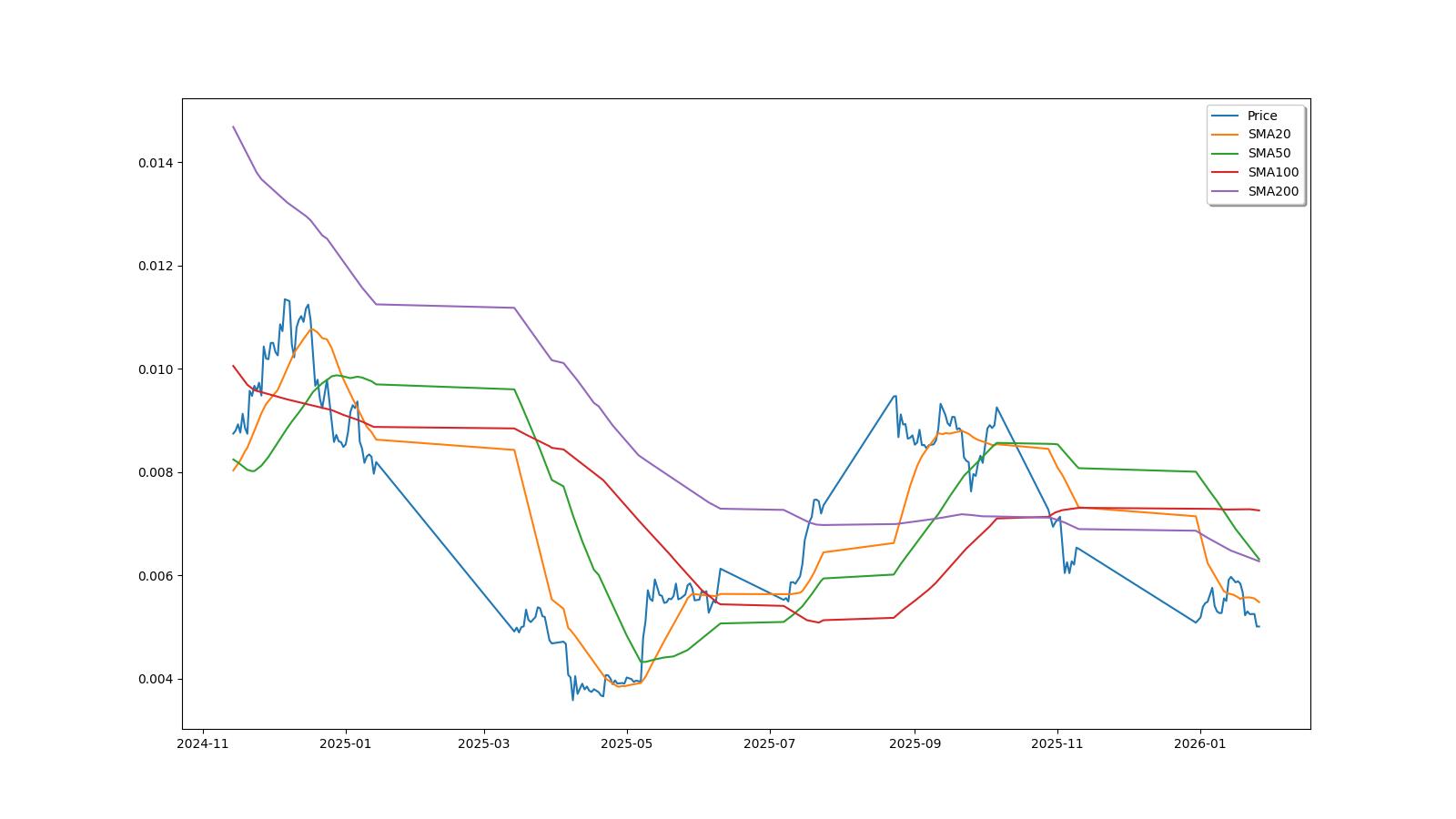 Emerging Assets Group Simple Moving Averages