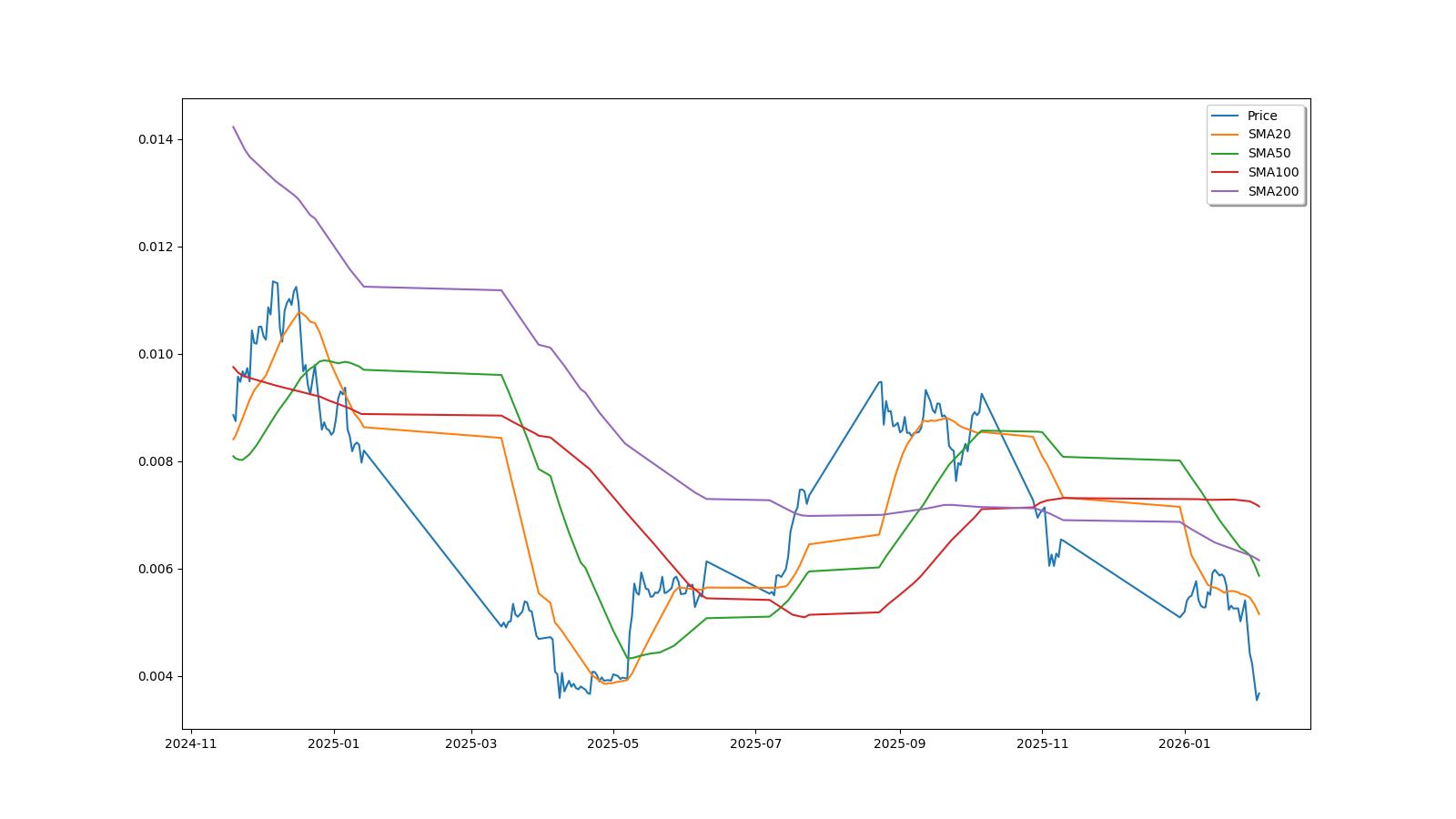 Emerging Assets Group Simple Moving Averages