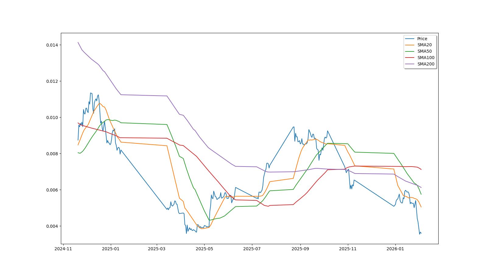 Emerging Assets Group Simple Moving Averages