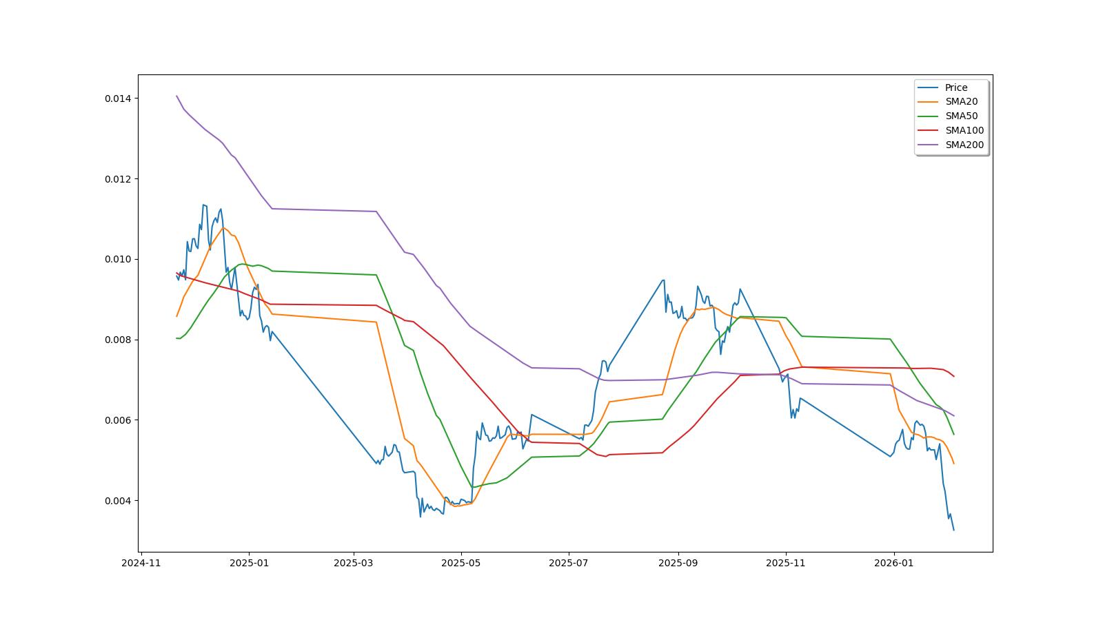 Emerging Assets Group Simple Moving Averages