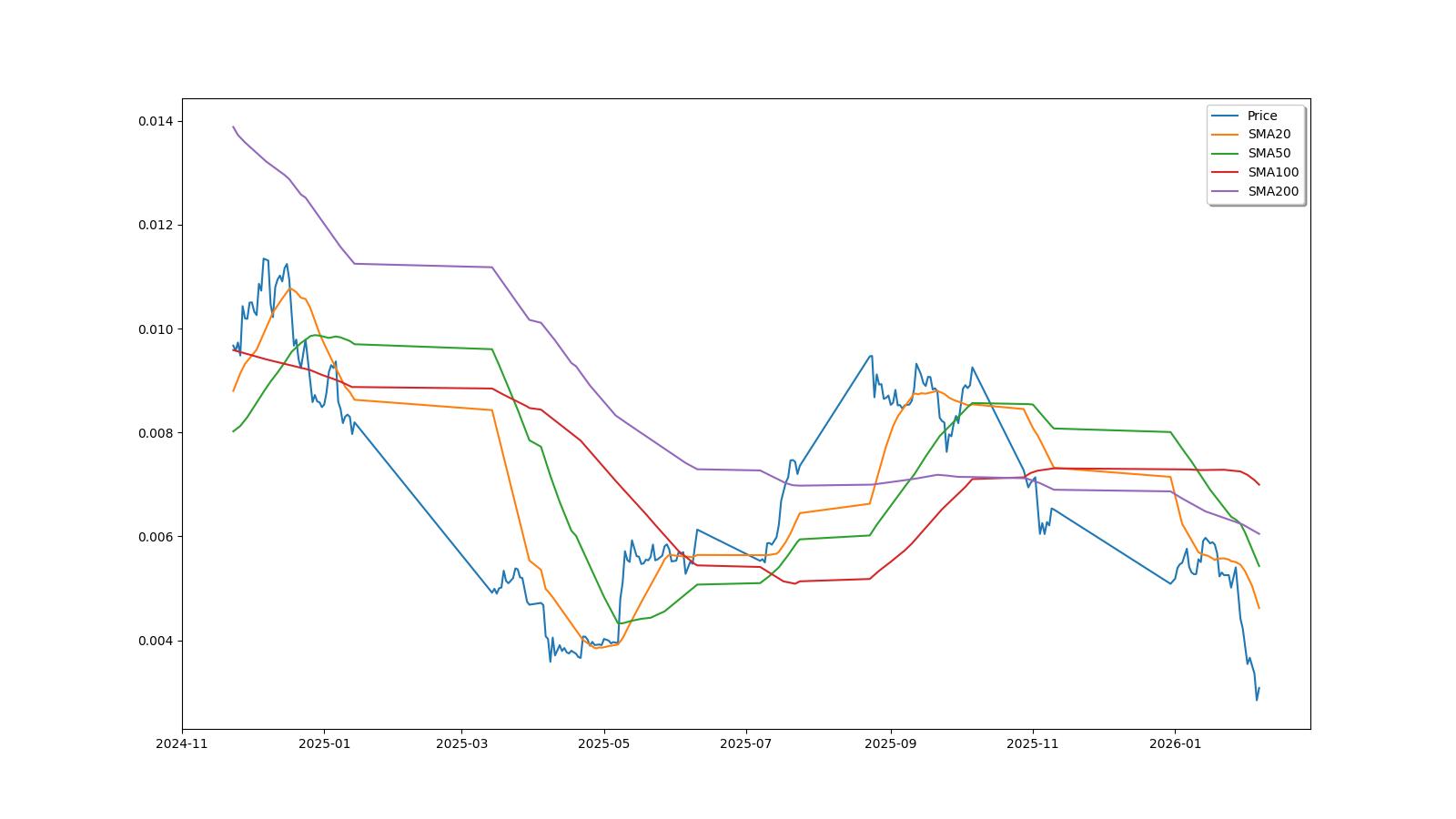 Emerging Assets Group Simple Moving Averages