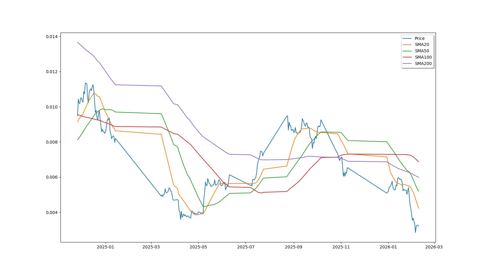 Emerging Assets Group Simple Moving Averages